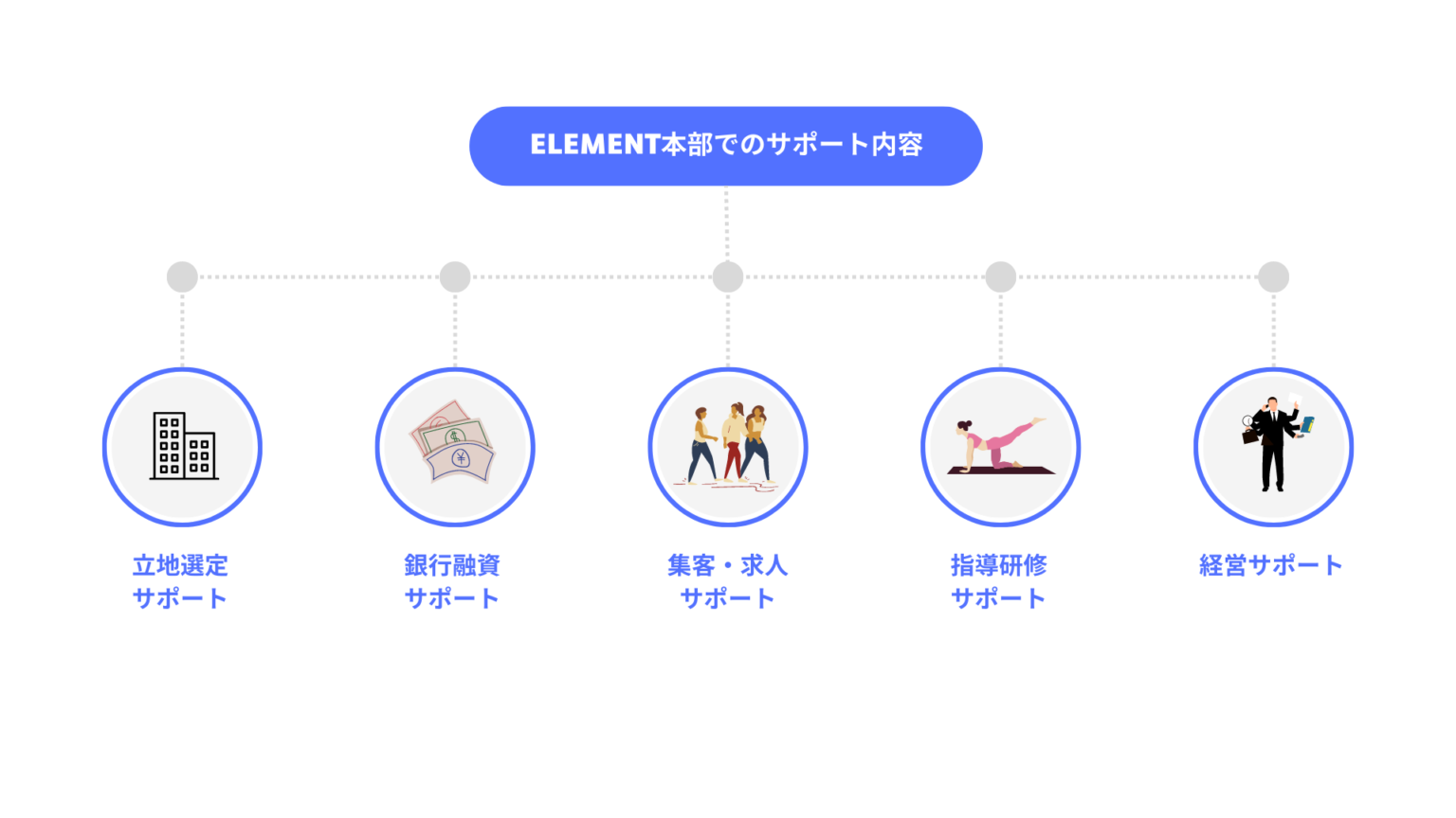 フランチャイズ募集｜パーソナルジムFCのELEMENT